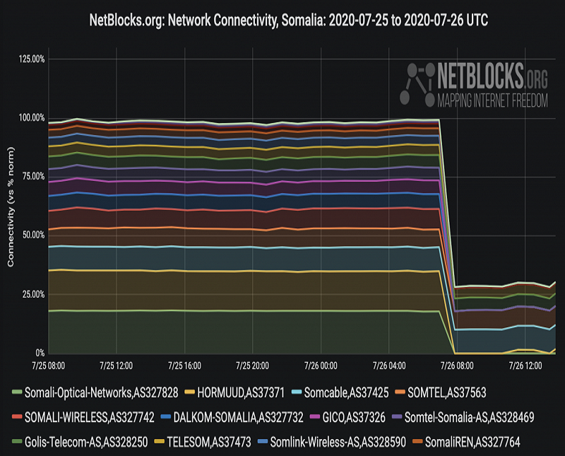 Somalia has no internet connection for a second day with Farmajo ...